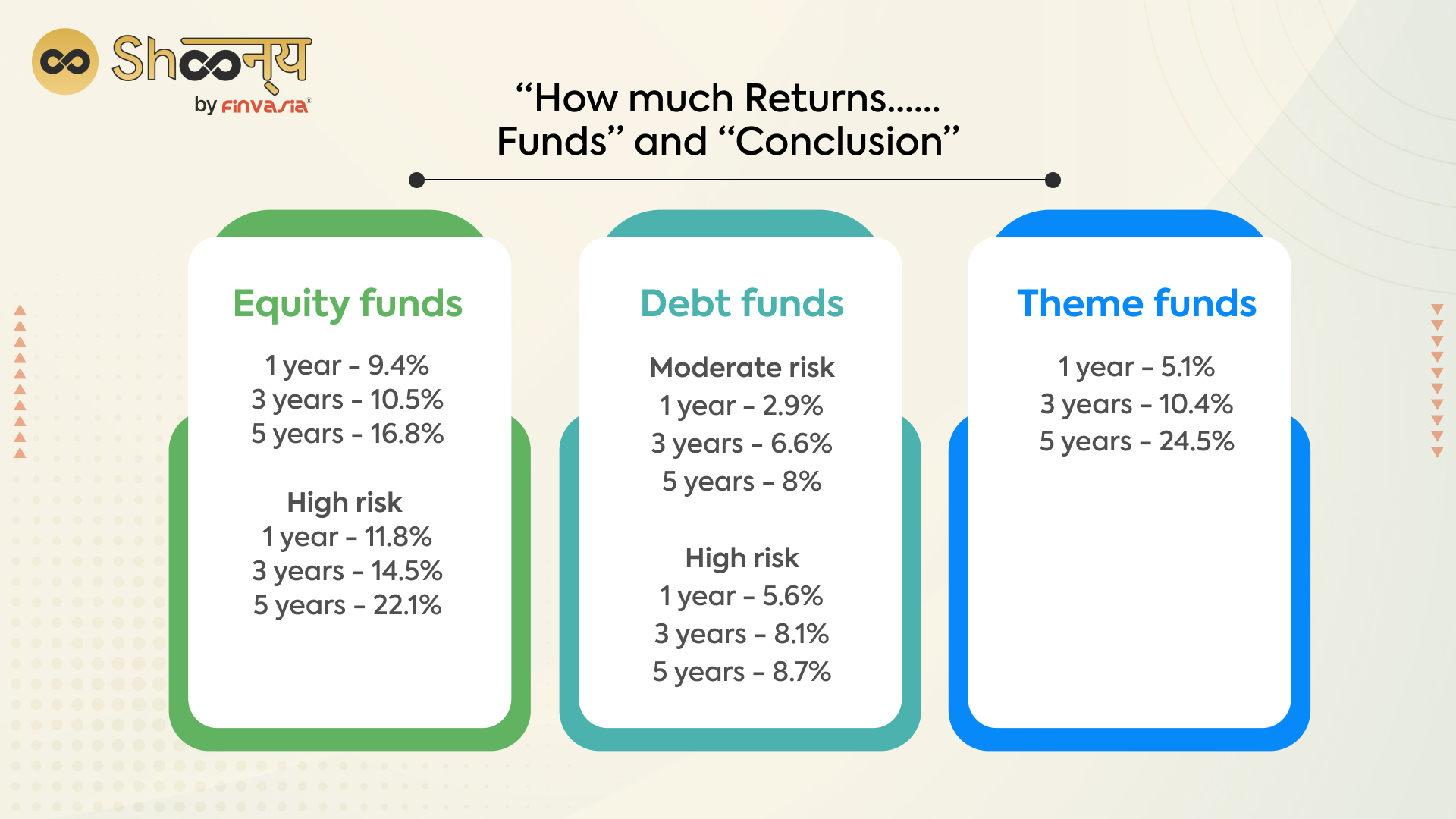 What are Different Types of Mutual Funds Returns - Shoonya Blog