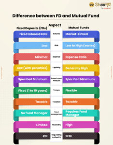 FD vs. Mutual Funds: Which Is Better?