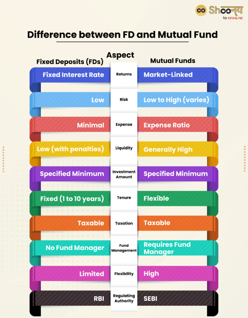 Fd Vs Mutual Funds Which Is Better