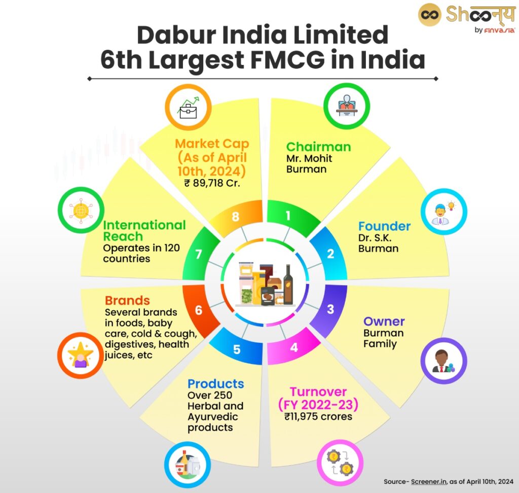 History of Dabur India Limited| Founder, Brands, and Growth Story