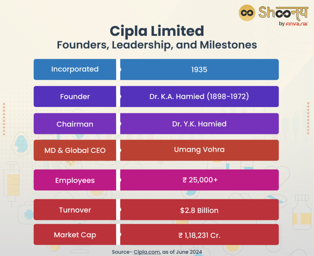 Cipla Limited History| Founder, Subsidiaries and Famous Products