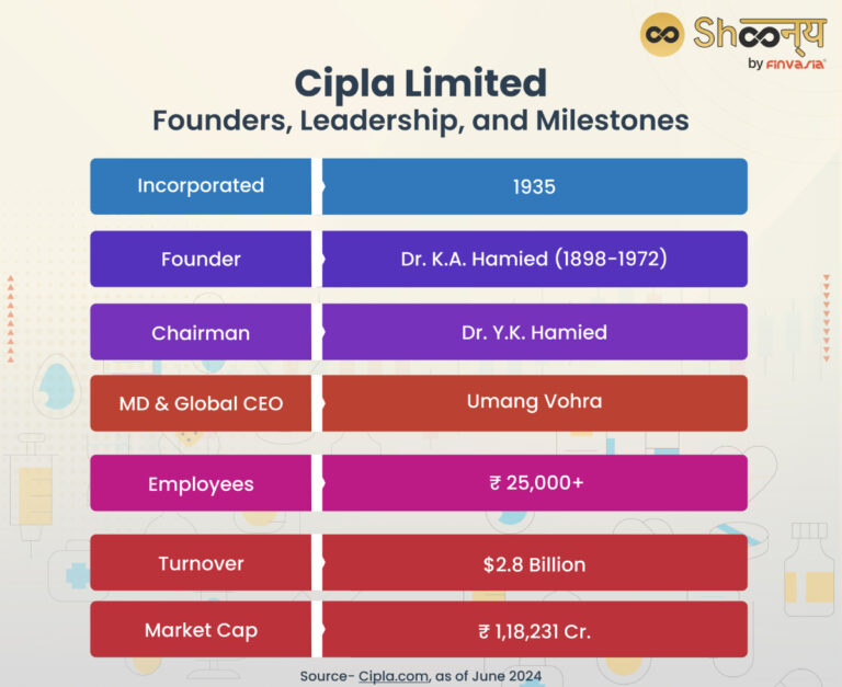 Cipla Limited History| Founder, Subsidiaries and Famous Products