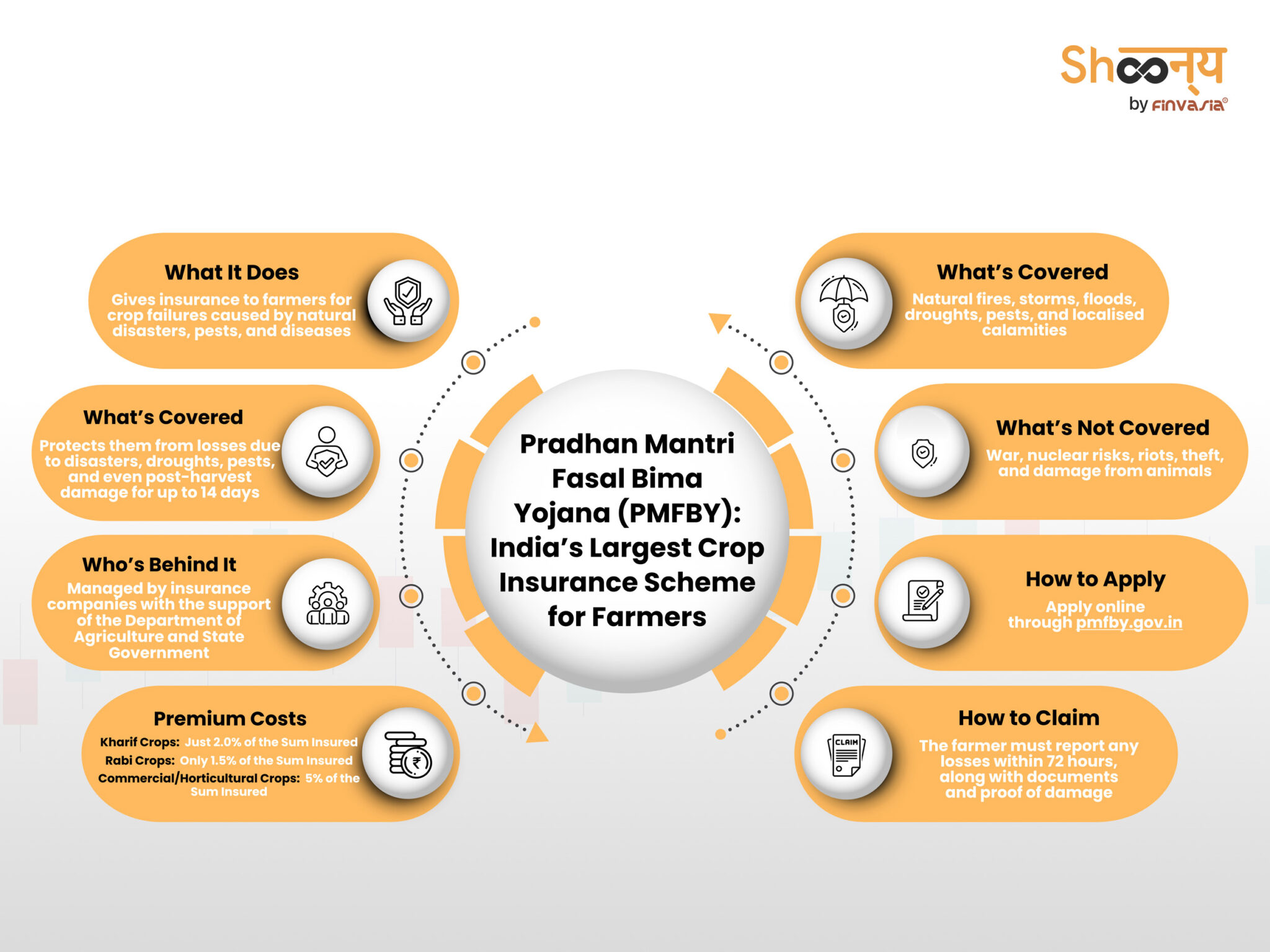 Benefits of Pradhan Mantri Fasal Bima Yojna- PMFBY Scheme