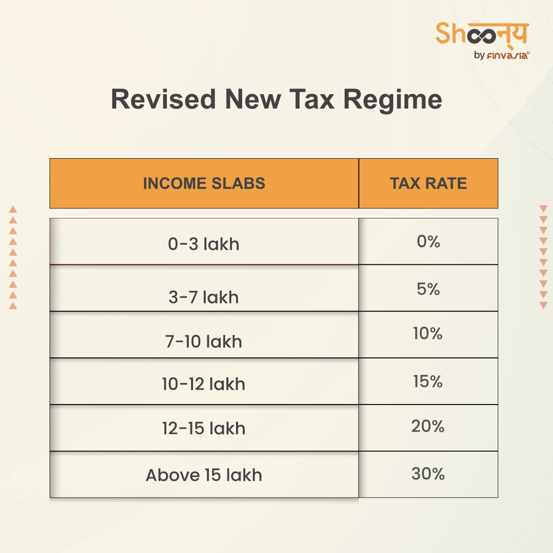 Budget 2024 altered both direct and Indirect taxes