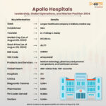 Apollo Hospitals: 40 Years of Healthcare Innovation | History