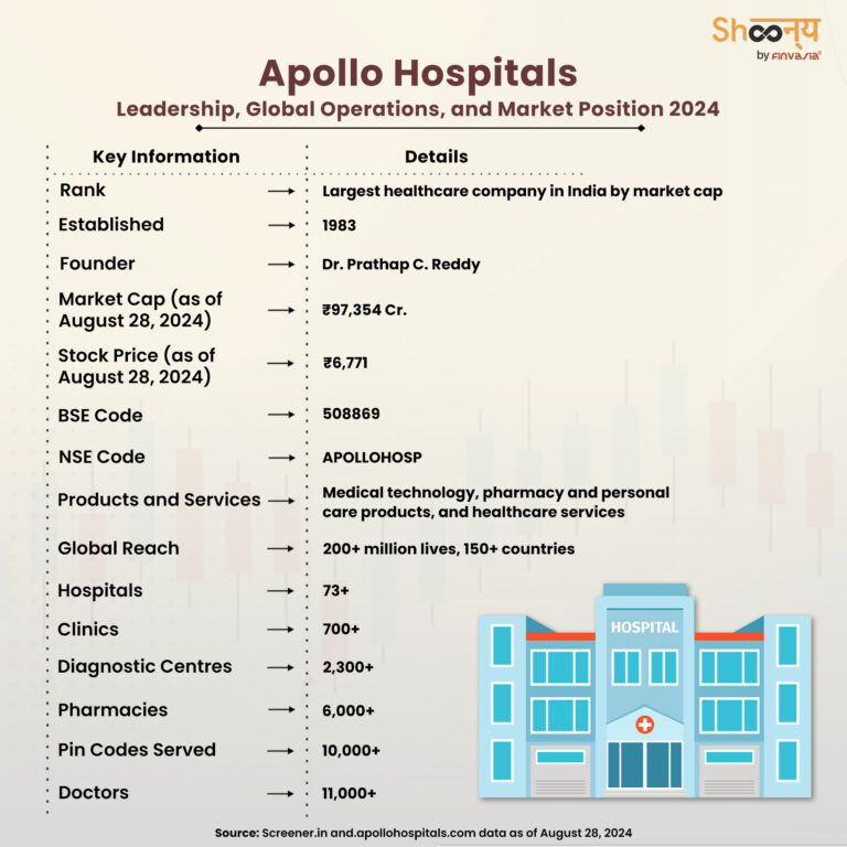 Apollo Hospitals: 40 Years of Healthcare Innovation | History