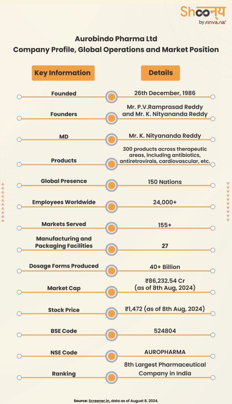 Why Is Aurobindo Pharma Rising? Is it Worth the Investment?
