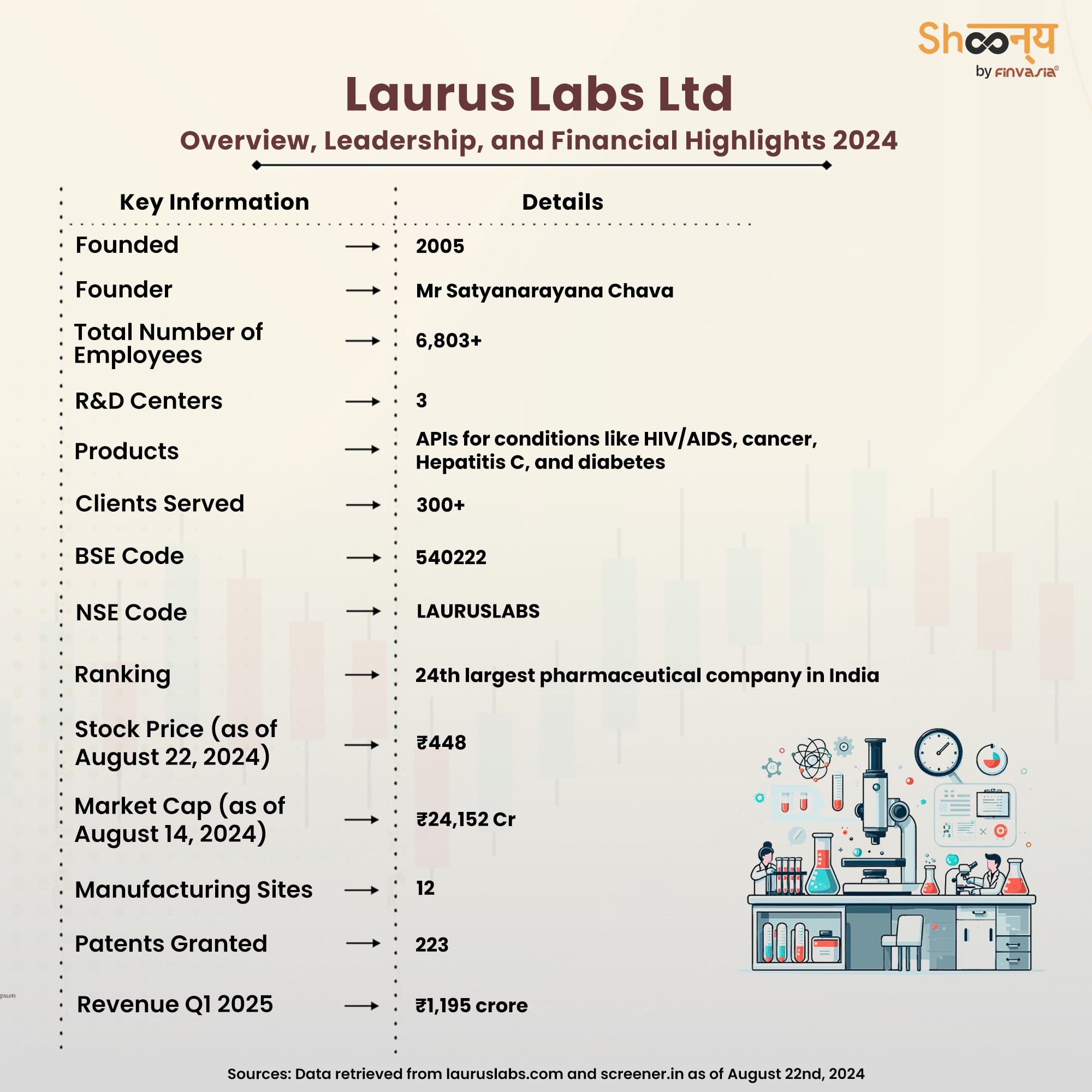 Laurus Labs Ltd: Transforming Pharma Since 2005 | History