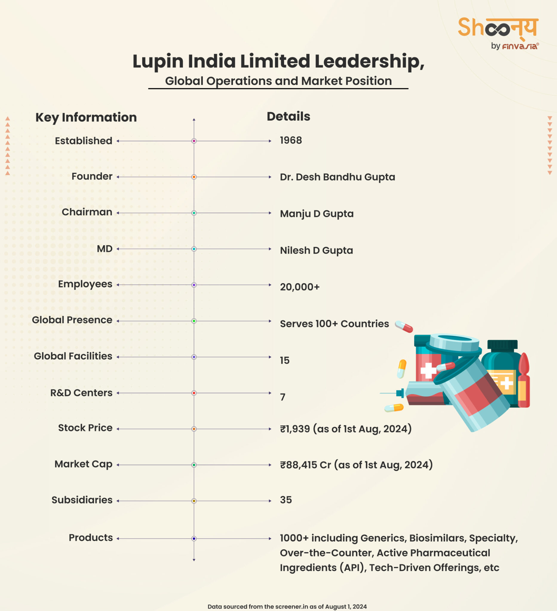 History of Lupin India Limited | Founder, Subsidiaries, and Products