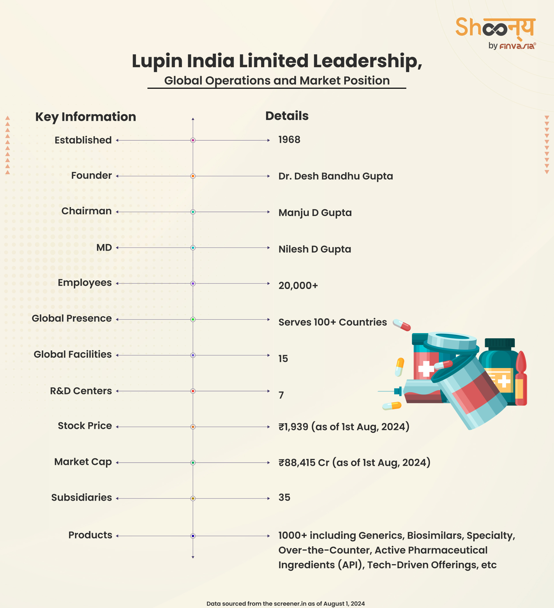 History of Lupin India Limited | Founder, Subsidiaries, and Products