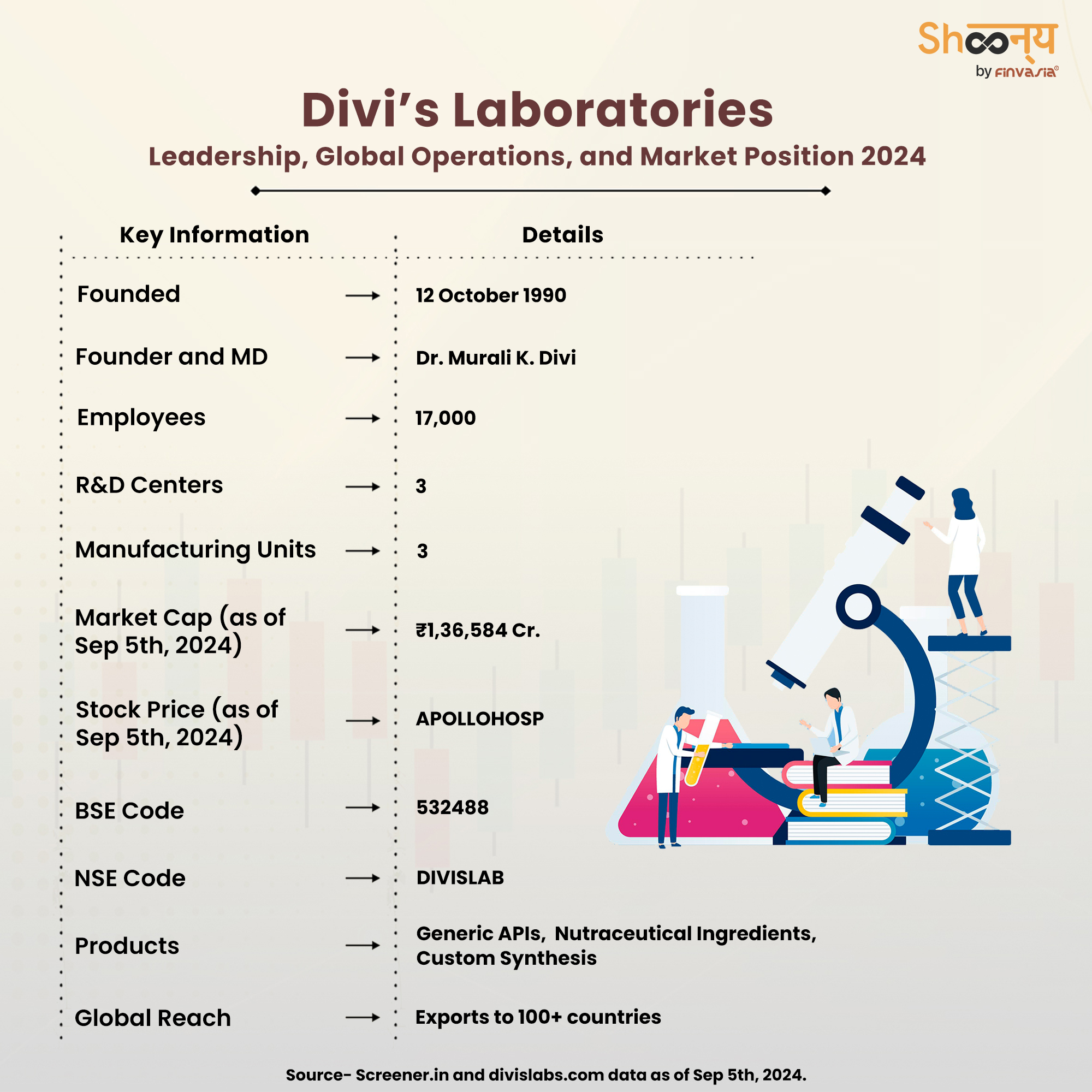 Divis Laboratories| 34 Years of Pharma Excellence| History