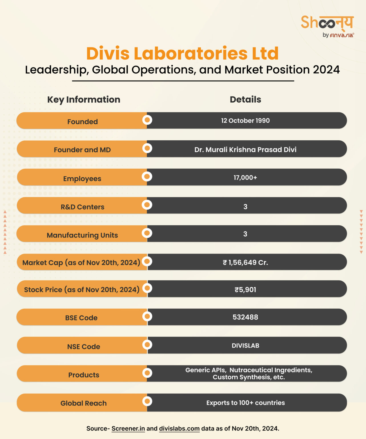 Divis Laboratories| 34 Years of Pharma Excellence| History