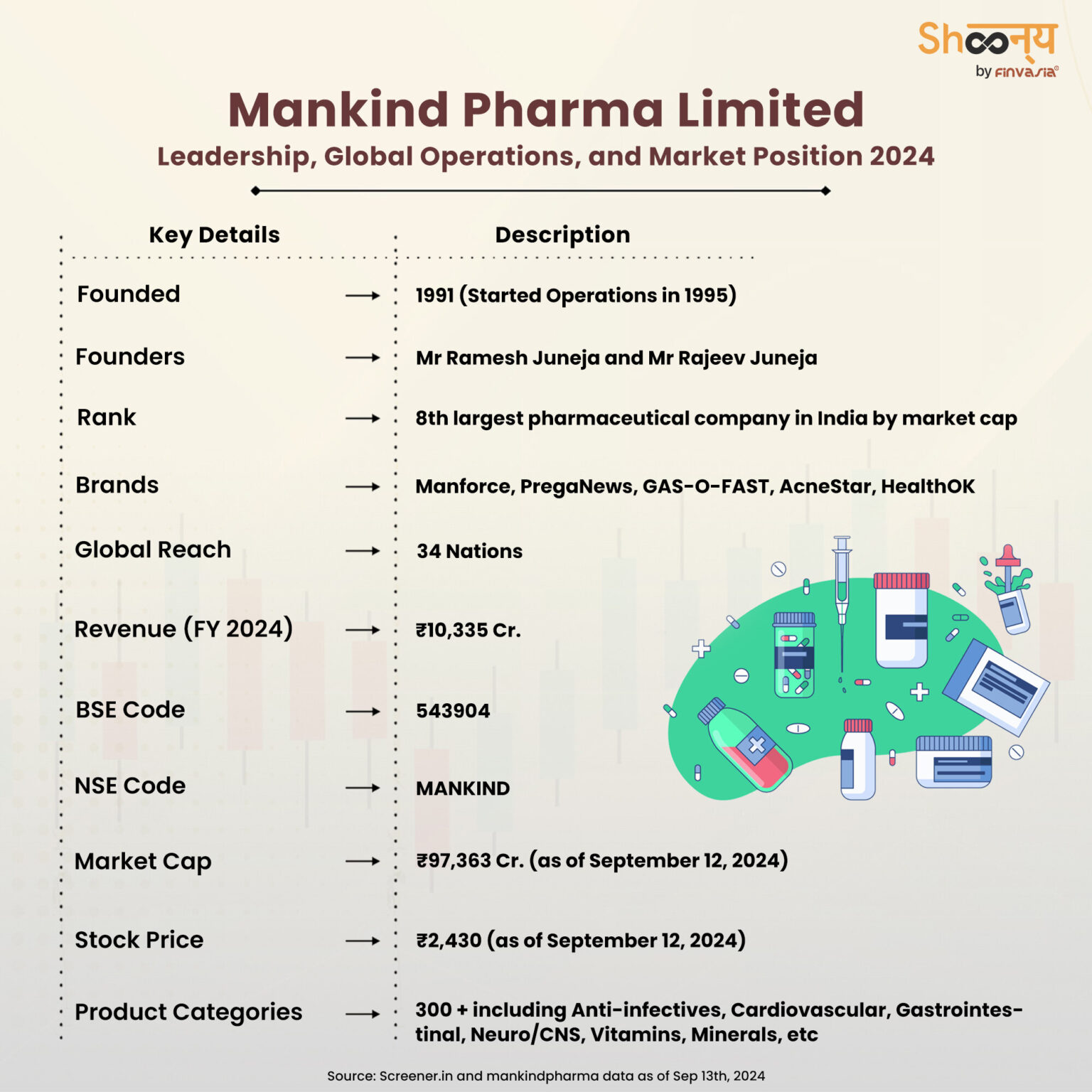 Mankind Pharma: Global Leader Serving 34+ Nations | History