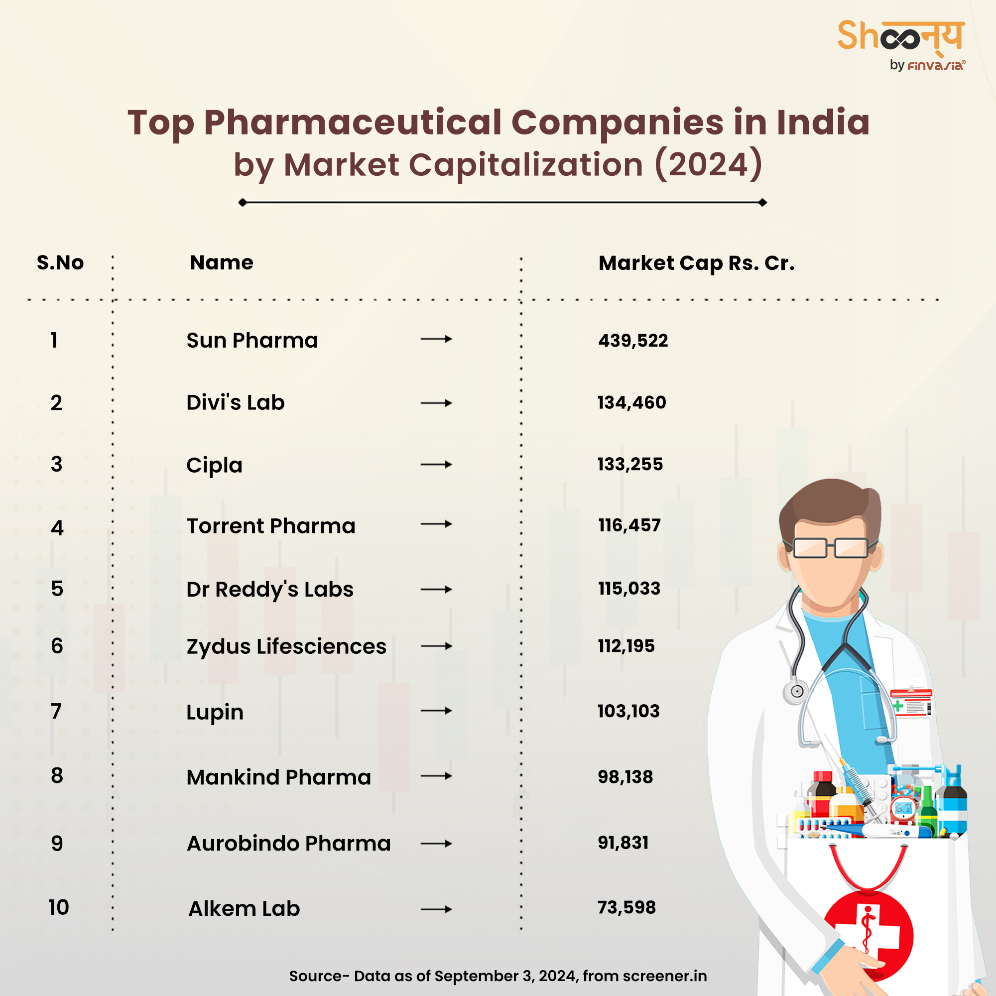 Top 10 Pharma Companies in India: Leading Healthcare in 2024