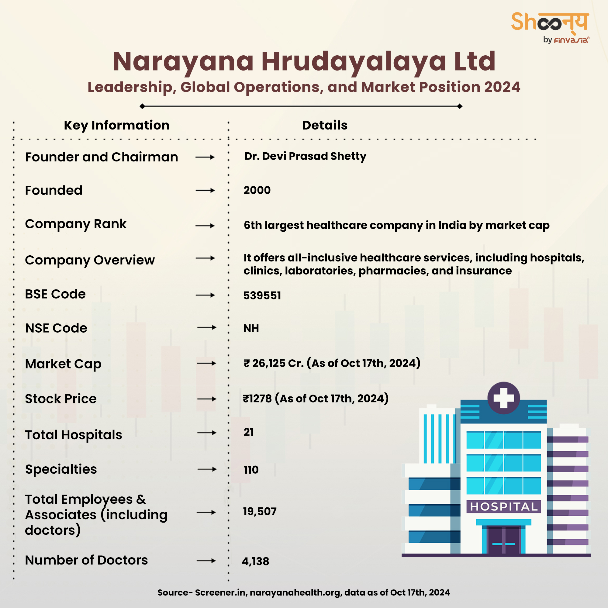 Narayana Hrudayalaya: 24+ Years of Dedication to Health | History