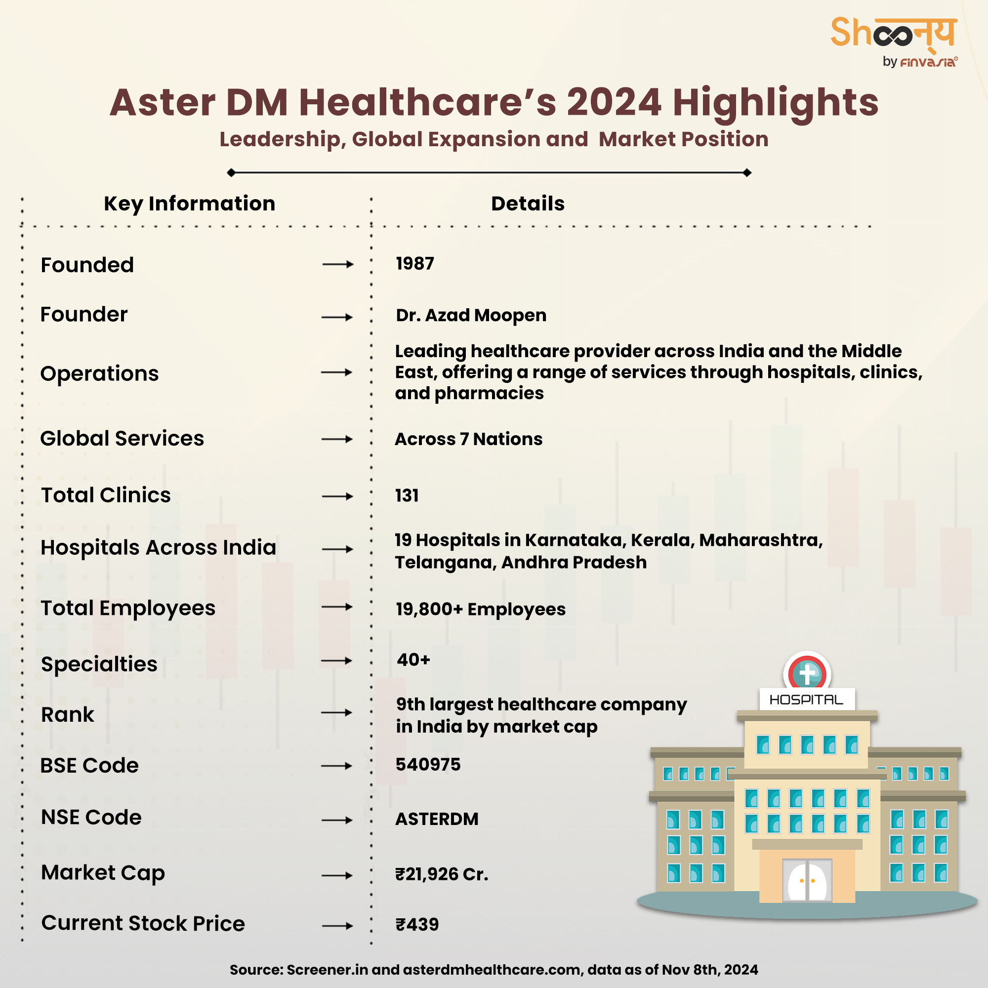 Aster DM Healthcare: Transforming Healthcare Across 7 Nations