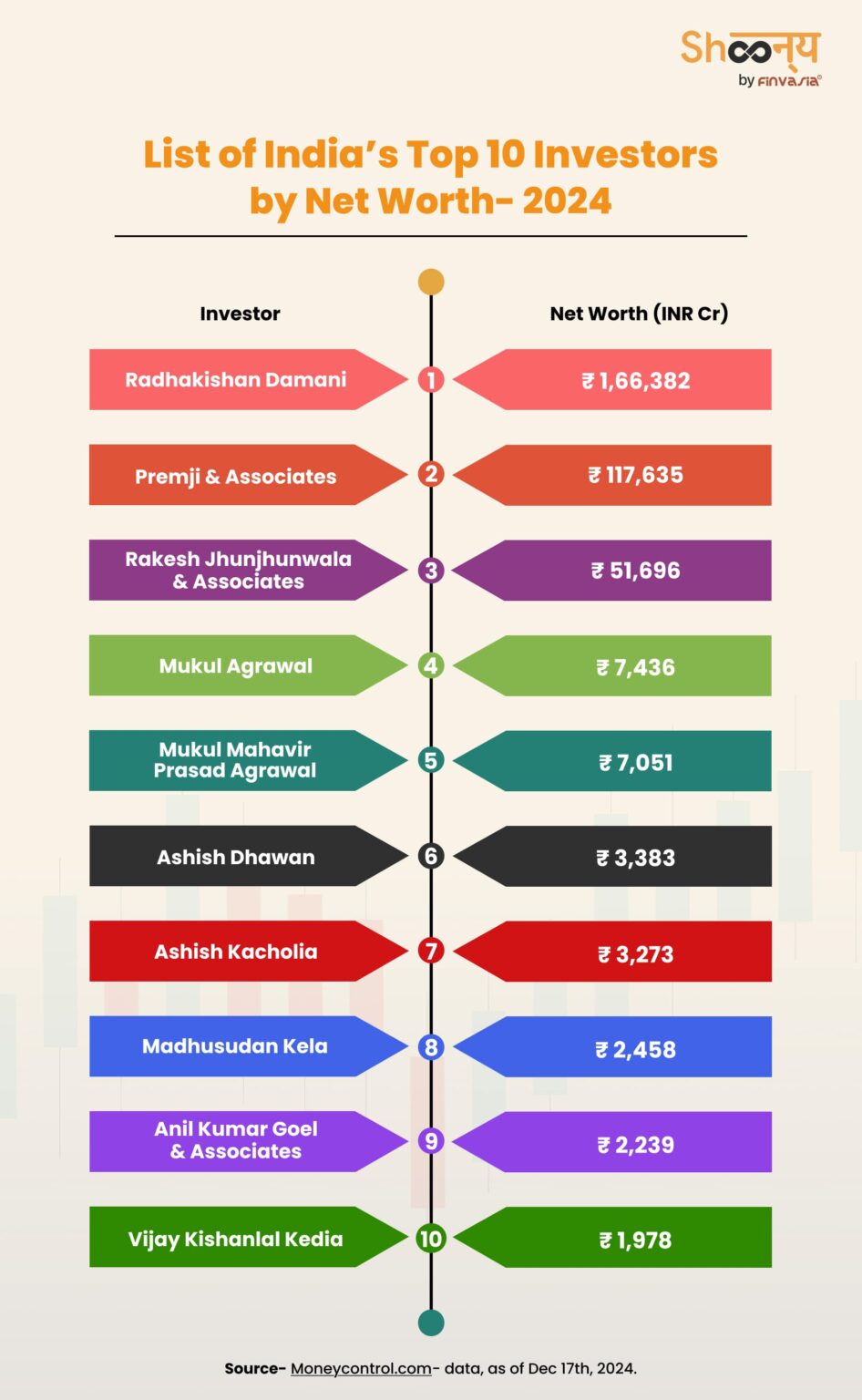 Inside the Portfolios of Top 10 Investors in India: An Overview