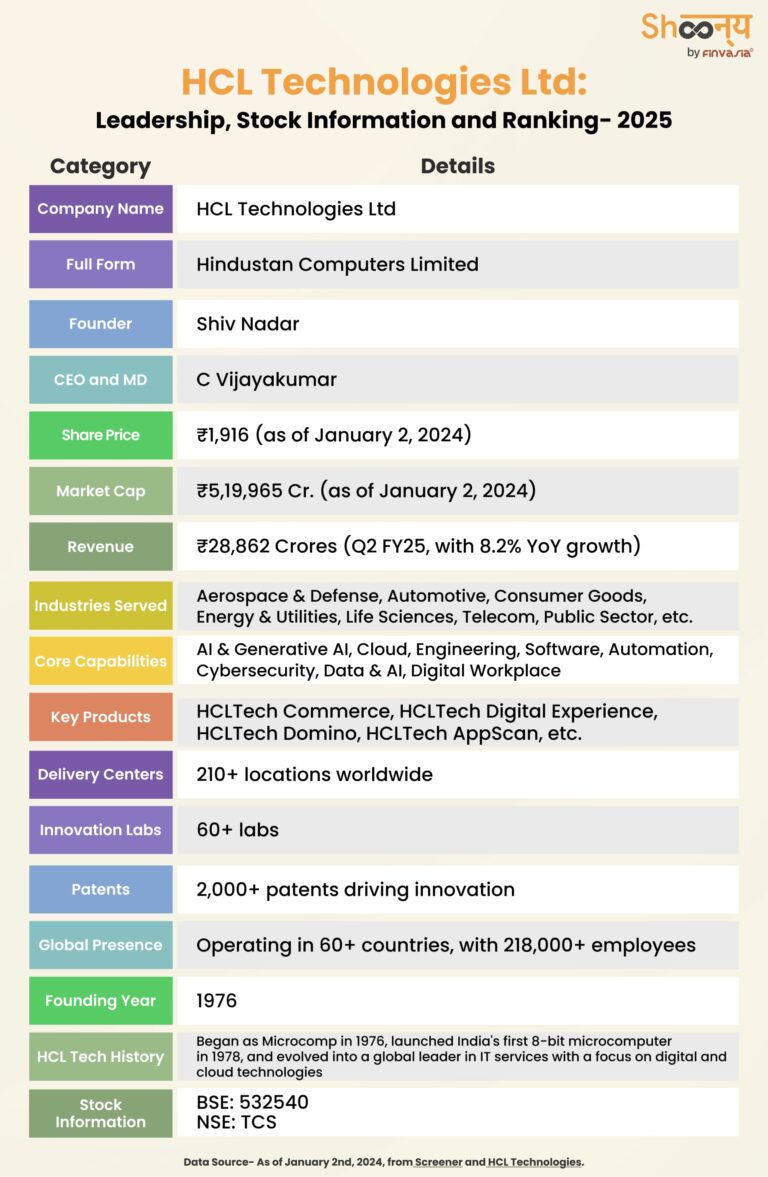 HCL Technologies Ltd History: A Journey Across 60+ Countries