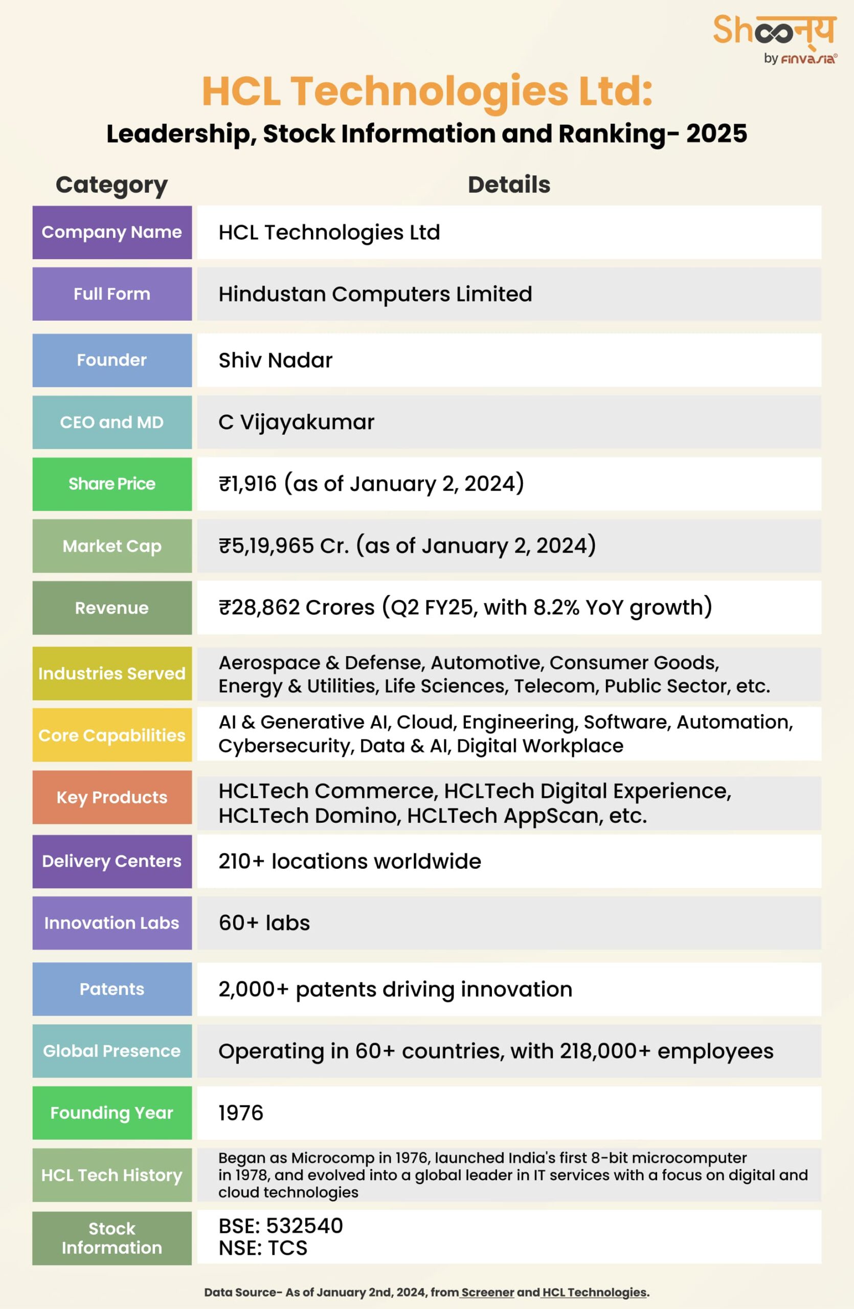 HCL Technologies Ltd History: A Journey Across 60+ Countries