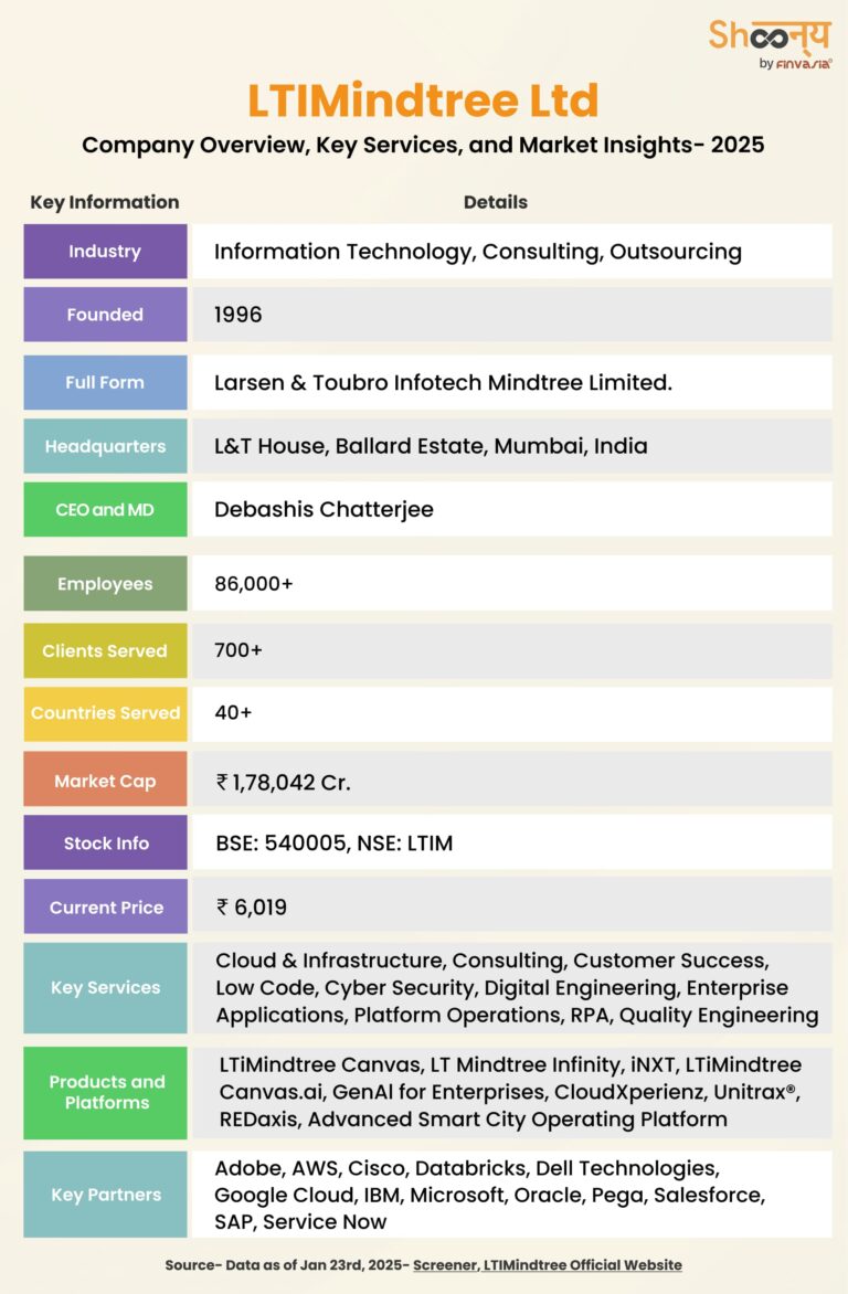 LTIMindtree History: 29+ Years of IT Innovation and Collaboration