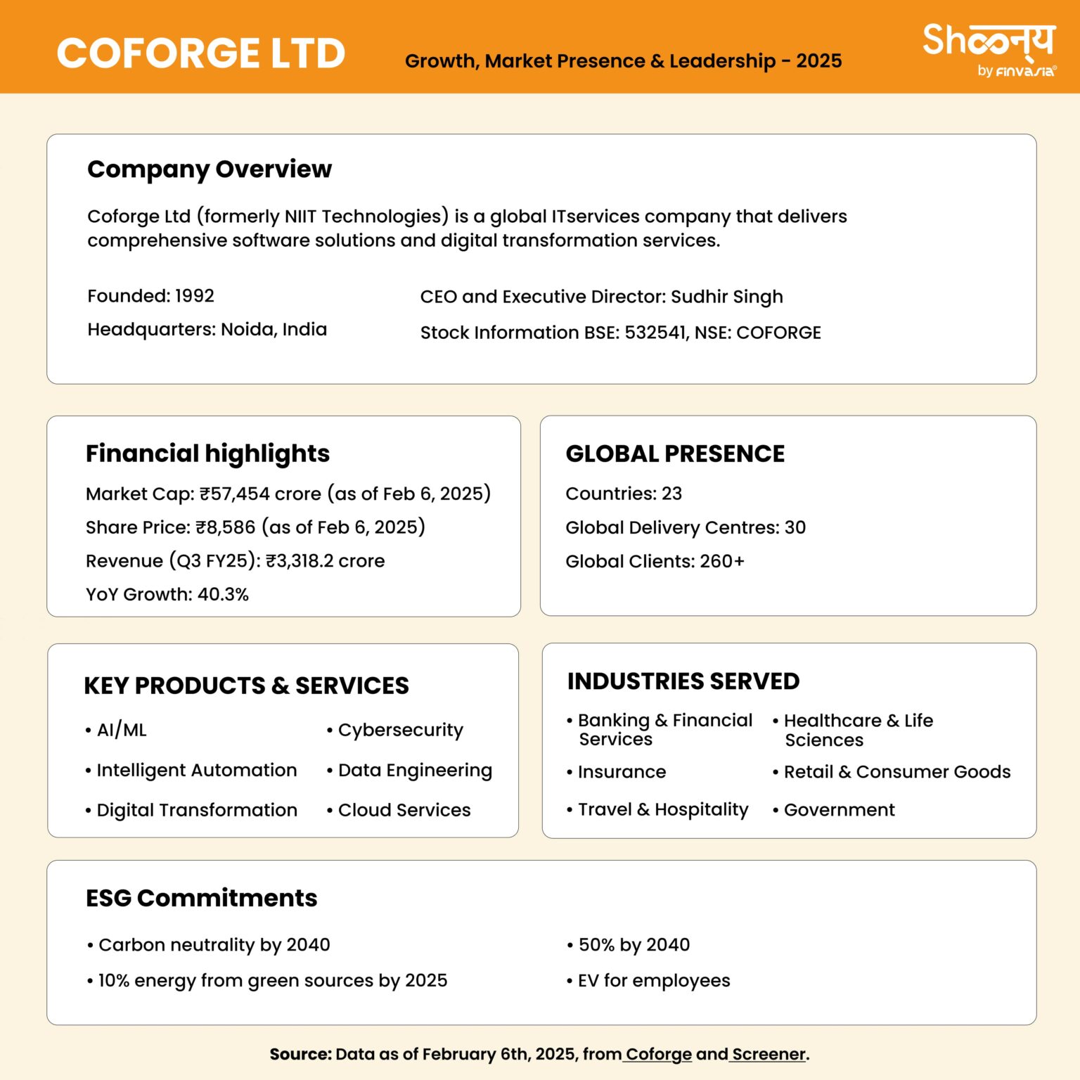 Coforge Ltd History, Net Worth & Financial Performance in 2025