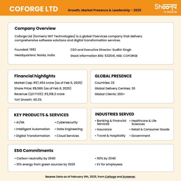 Coforge Ltd History, Net Worth & Financial Performance in 2025