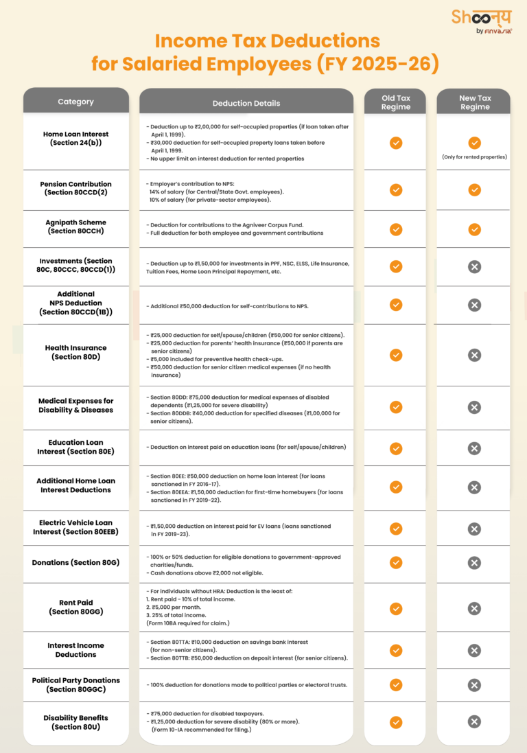 Income Tax for Salaried Employees: 2025-26 Tax Planning Guide