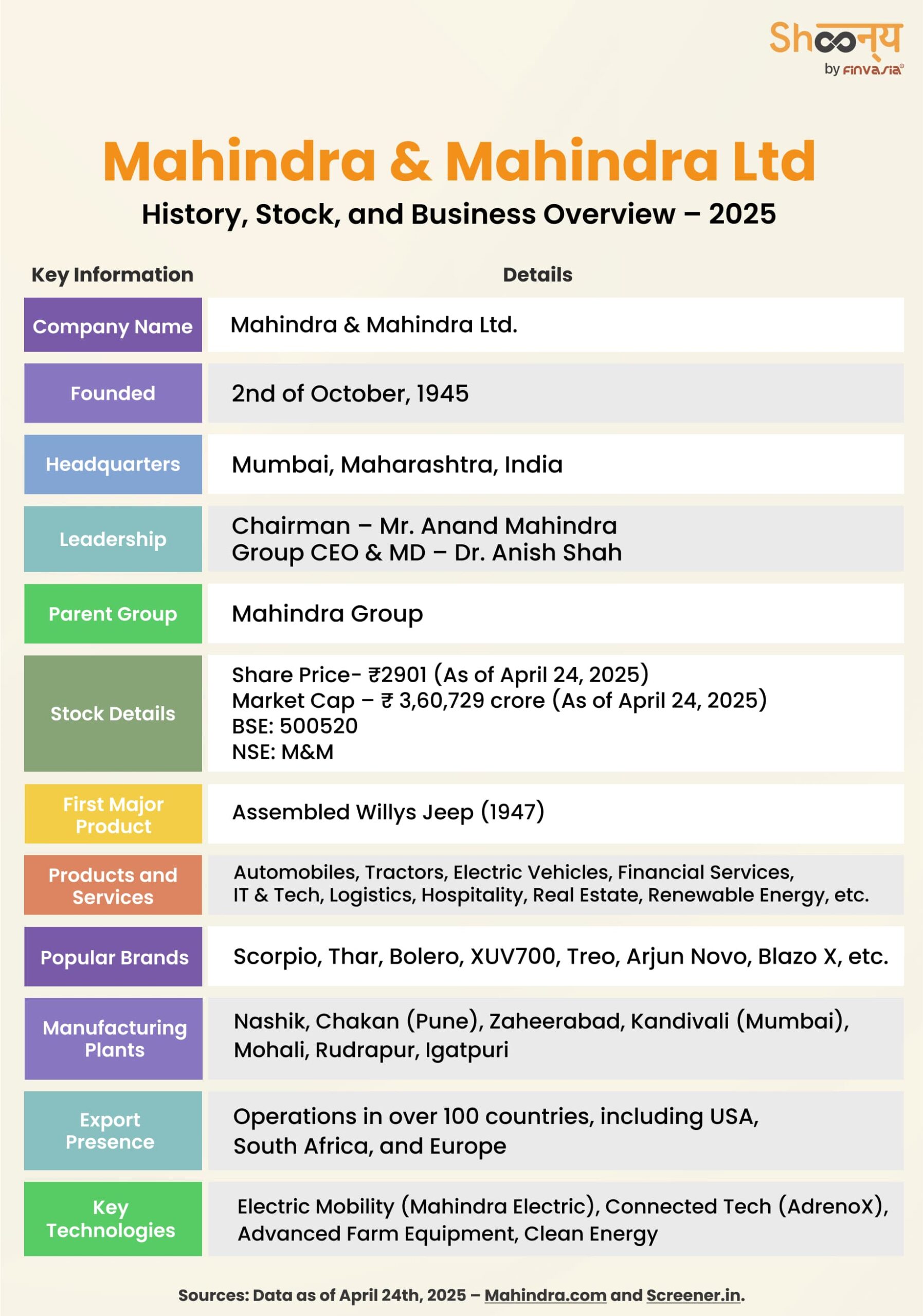 Mahindra & Mahindra Ltd History: Tractors to Tech & Beyond