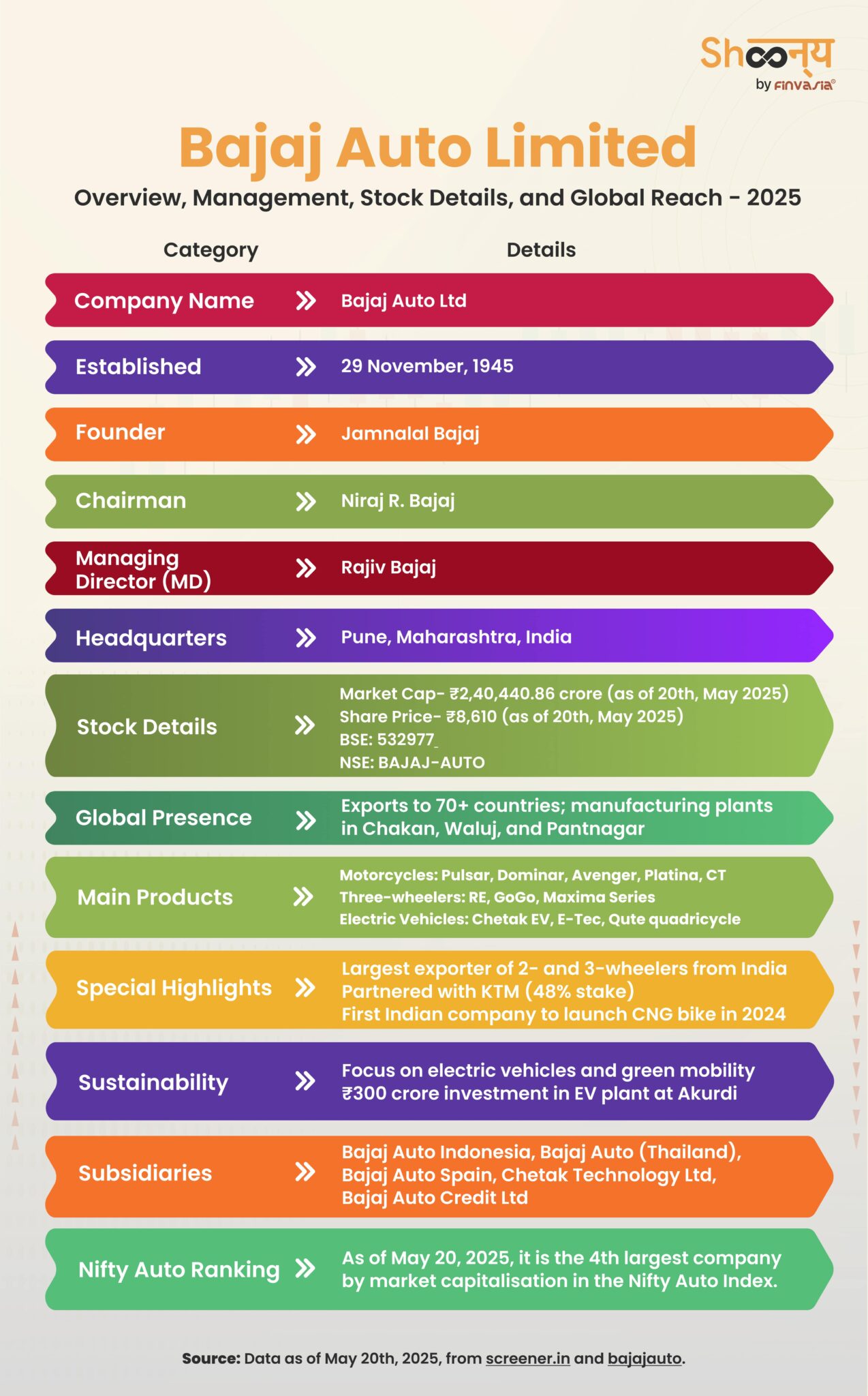 Bajaj Auto Ltd: Leading Indian Mobility for 80 Years