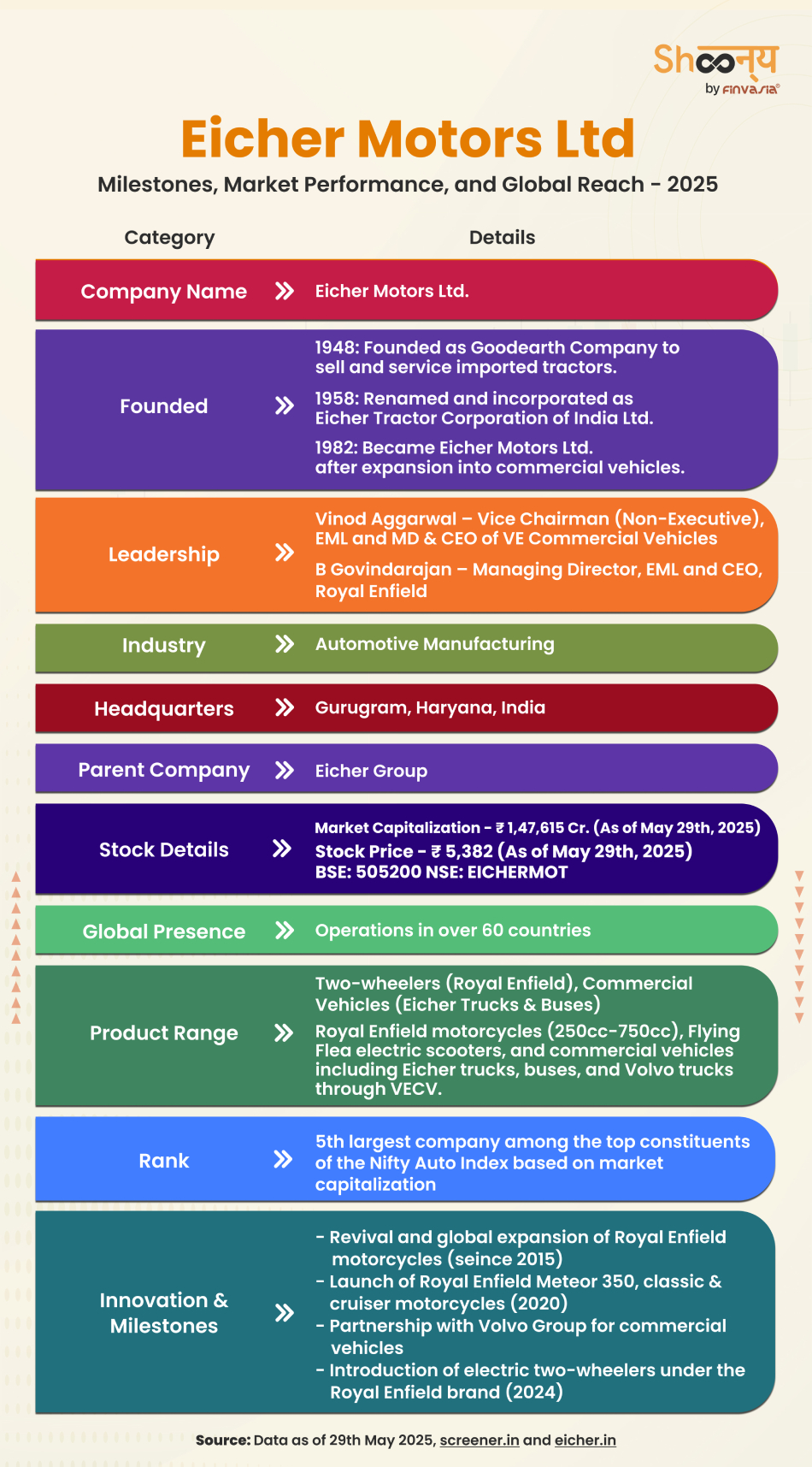 How Eicher Motors Ltd Evolved from Tractors to Royal Enfield Legends