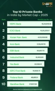 List of Top 10 Private Banks in India 2025- Customer-Rated
