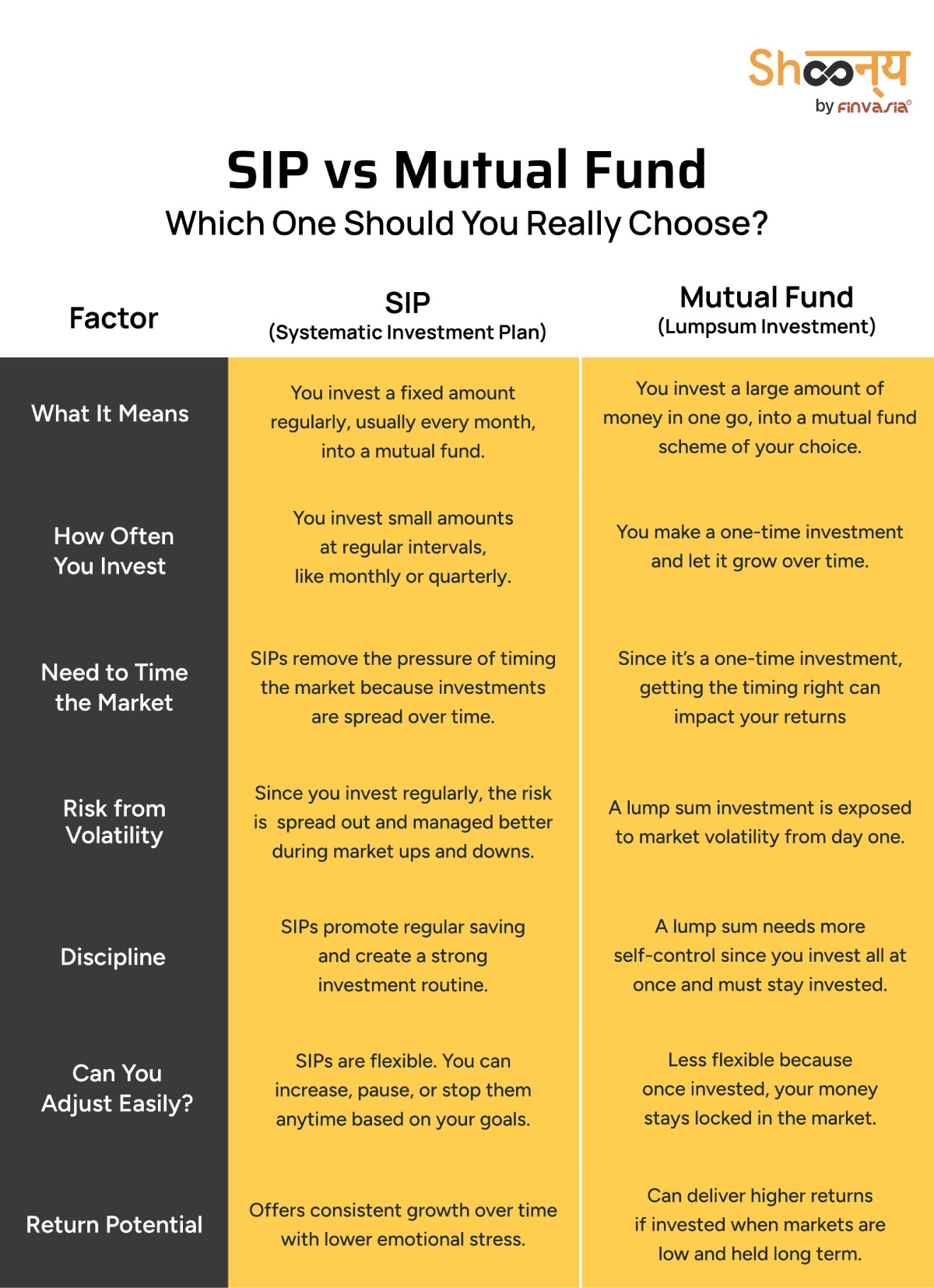 What’s the Actual Difference Between SIP and Mutual Fund?