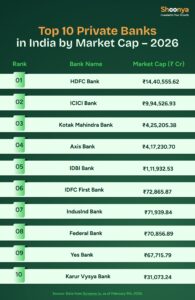 List of Top 10 Private Banks in India for 2026: Customer-Rated